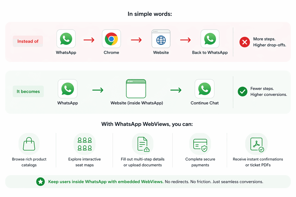 WhatsApp网页视图：在WhatsApp中打开网页