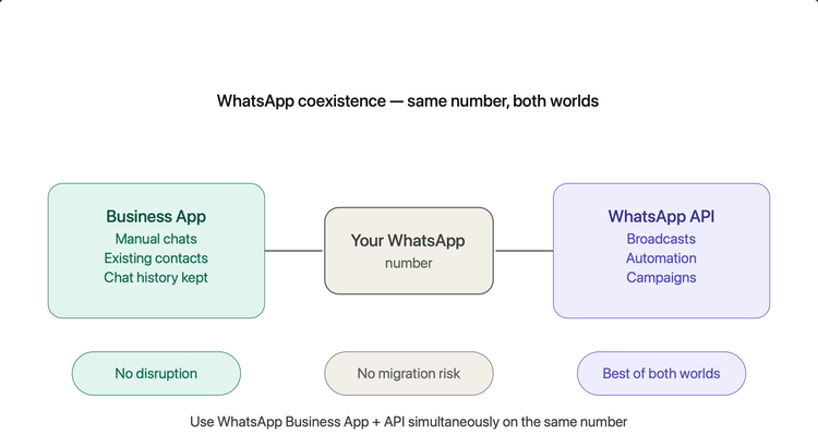 WhatsApp API for Free? Here’s What’s Actually Free