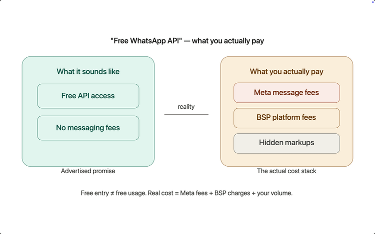 WhatsApp API for Free? Here’s What’s Actually Free