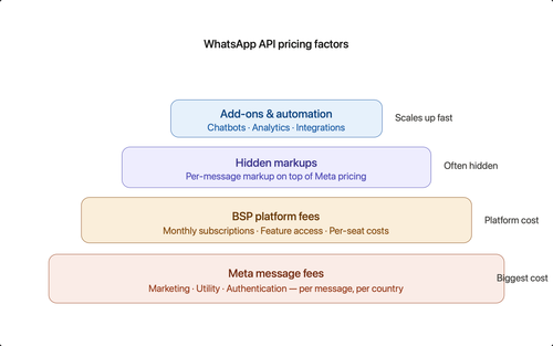 WhatsApp API for Free? Here’s What’s Actually Free